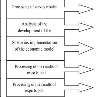 Methods Of Forecasting The Development Of Business Structures At The Download Scientific