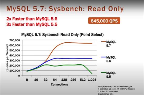 Основные направления улучшений в Mysql 5 7