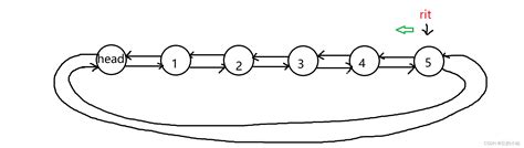 reverse iterator反向迭代器的实现 csdn博客