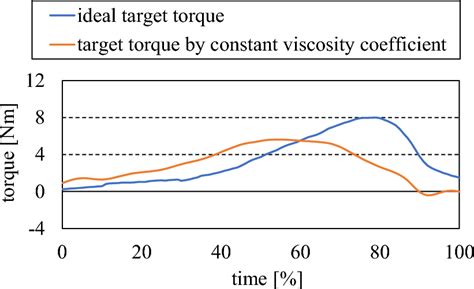 Torque Vs Viscosity At Crystal Yazzie Blog