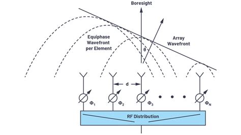 The Engineer Phased Array Antenna Patterns Part 1 Linear Array
