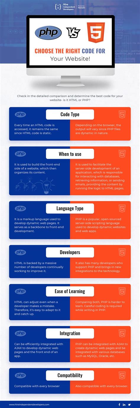 Check In The Detailed Comparison And Determine The Best Code For Your