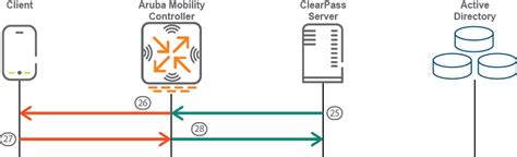 A 8021x Eap Peap Reference