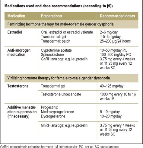 Table 1 From Hormonal Gender Reassignment Treatment For Gender Dysphoria Semantic Scholar