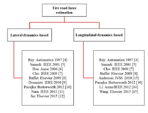 State Of The Art Literature Review [16] Download Scientific Diagram