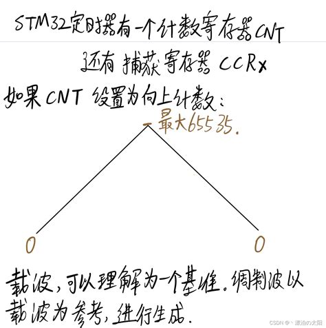 【电机控制算法】svpwm算法的实际工程实现（基于simulink与stm32外设场景的仿真）stm32 Svpwm Csdn博客