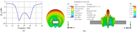 Simulated A S 11 And B Radiation Pattern Of The Designed Swa