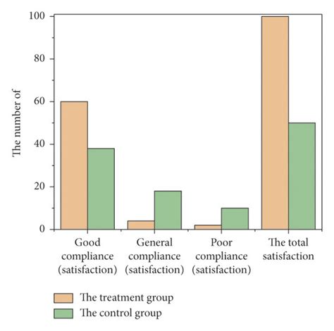 Comparison Of Patient Satisfaction Between The Two Groups Download