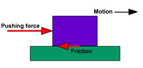 The Importance Of Understanding Force Of Friction Through Diagrams