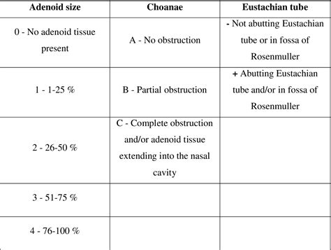 Adenoid Hypertrophy Grading