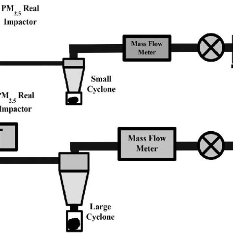 Schematic Diagrams Of The Dma System To Evaluate The Particle Download Scientific Diagram