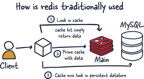 Understanding Pubsub In Redis Getting Started Redis With Raphael