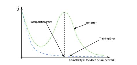 Double Descent Curve Download Scientific Diagram