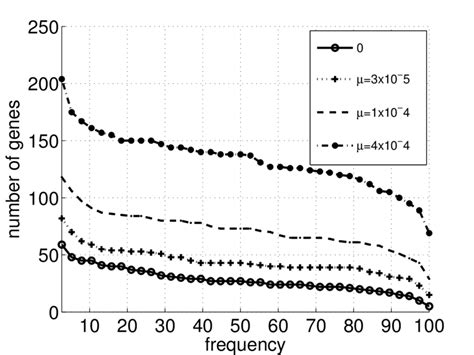 Cumulative Number Of Selected Genes Versus Selection Frequency In Loo Download Scientific