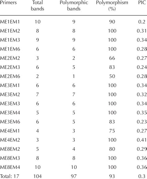 Forward And Reverse Primer Sequences Used For Srap Analysis Of Alcea