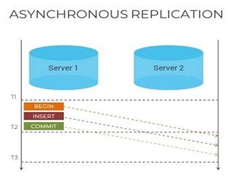 Synchronous And Asynchronous Replication در پایگاه داده Postgresql ویرگول