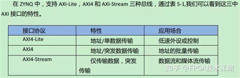 Fpga系统性学习笔记连载day4 Xilinx Zynq7000系列 Ps、pl、axi 、启动流程基本概念篇 知乎