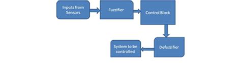 A Fuzzy Logic Control System Download Scientific Diagram