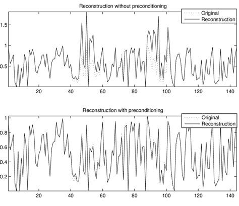 Reconstructed Random Signal Download Scientific Diagram