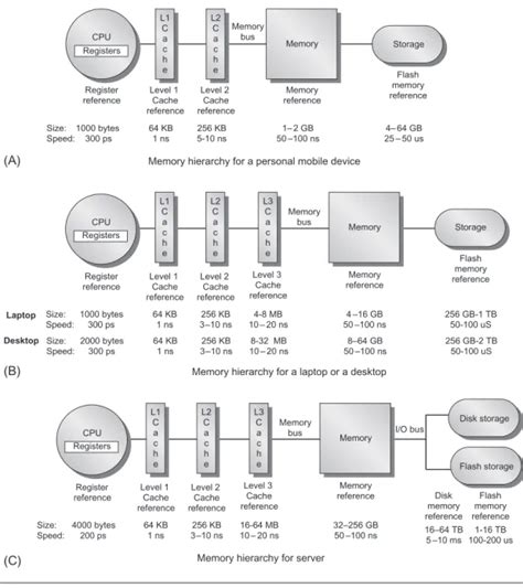 Memory Hierarchy Design Computer Architecture Formulas 1