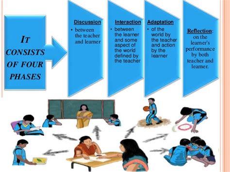 Teaching And Learning Process