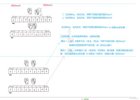 快速排序的三种方法 hoare，挖坑法，前后指针法 c语言hoare法图形 csdn博客