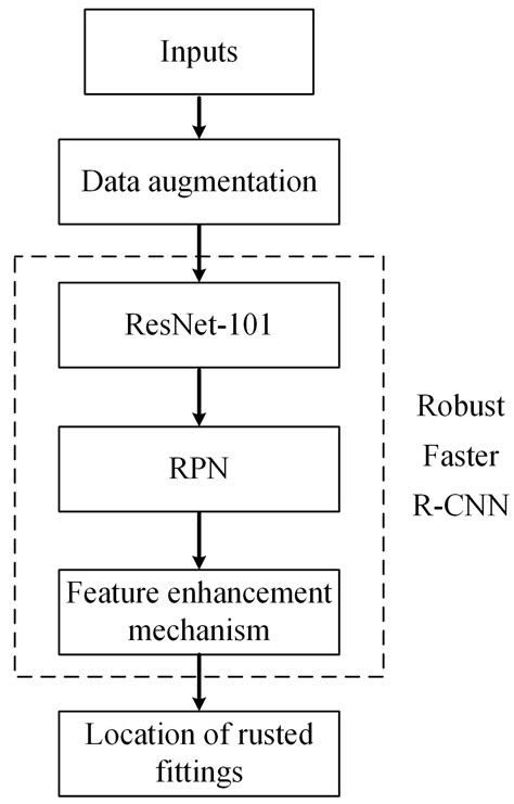 Sensors Free Full Text A Robust Faster R Cnn Model With Feature