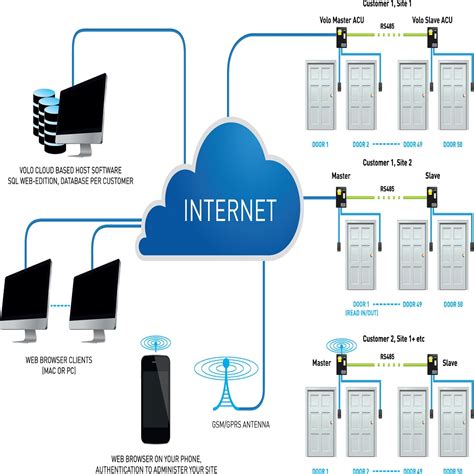 Modernize Security Cloud Based Access Control Explained