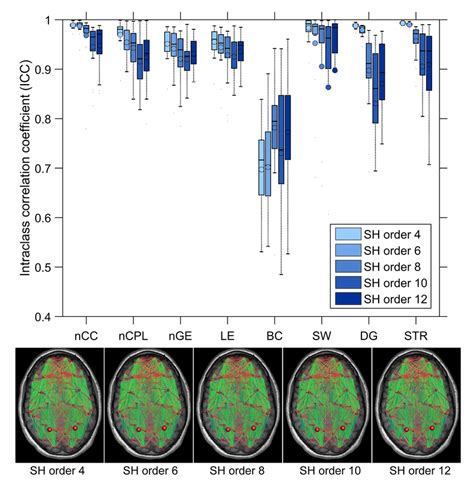 Reproducibility Measured With Intraclass Correlation Coefficient Icc Download Scientific