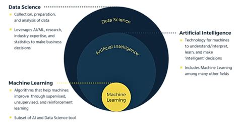 Data Science And Artificial Intelligence Logicmojo