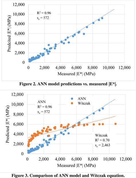 Figure 3 From Development Of Artificial Neural Networks Based Predictive Models For Dynamic
