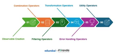 Rxjs Operators In Angular