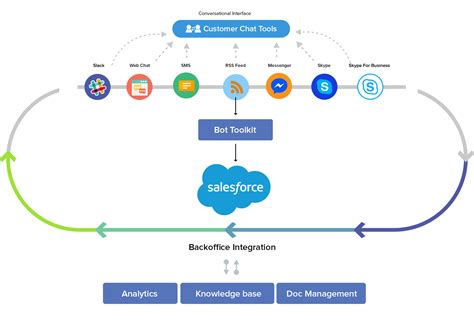 Salesforce Sales Cloud Ivr Api Integration