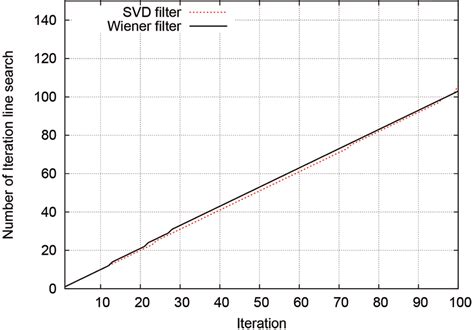 Number Of Iterations Of The Line Search Method Stacked This Figure