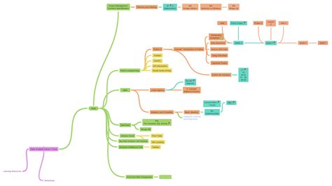 Data Analyst Career Track Skills Python Programming Python 3 Courser