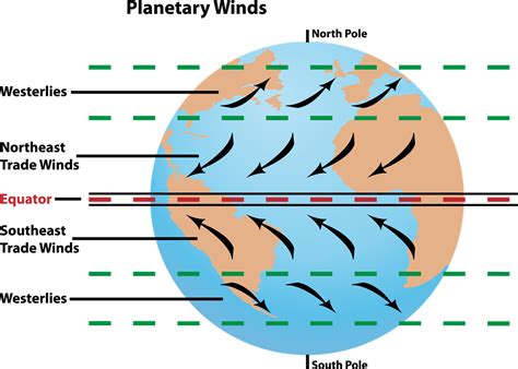 Planetary Winds — Lesson Social Science Class 9