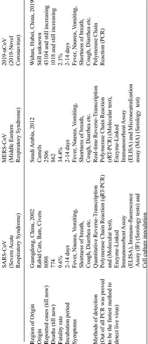 Similarities Or Differences Between Sars Cov Mers Cov And 2019 Ncov Download Scientific