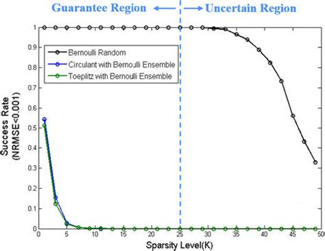 Reconstruction Performance Of Bernoulli Random Matrix Circulant Download Scientific Diagram