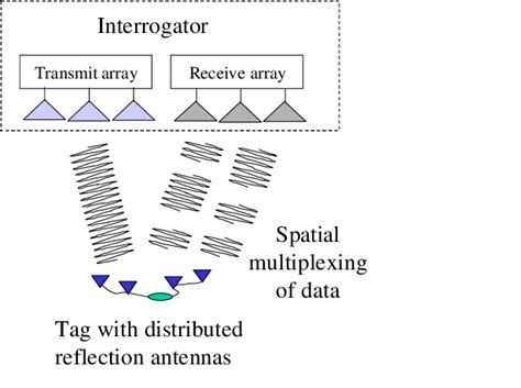 Modulated Backscatter With Transmit Diversity And Spatial Multiplexing