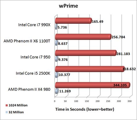 AMD Phenom II X Black Edition Quad Core Processor Review Page Of Legit Reviews