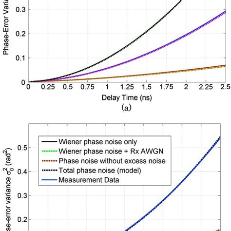 Phase Error Variance Of Sg Dbr Laser At Different Biasing Conditions Download Scientific