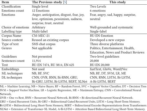 Table 1 From Emotion Detection In Code Mixed Roman Urdu English Text