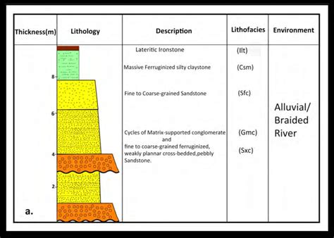 Lithologic Log Showing Cycles Of Matrix Supported Download