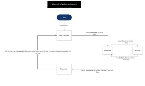 Spacexodyssey — Implement Clean Swift Architecture Vip With A Simple