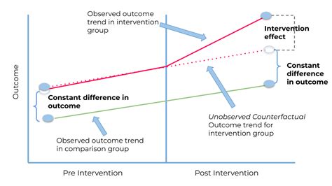 Diffplot A Stata Module To Visualize Two Period Two Group Difference