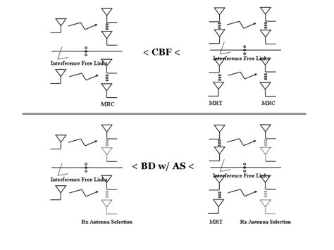 lower and upper bounds of coordinated beamforming and block