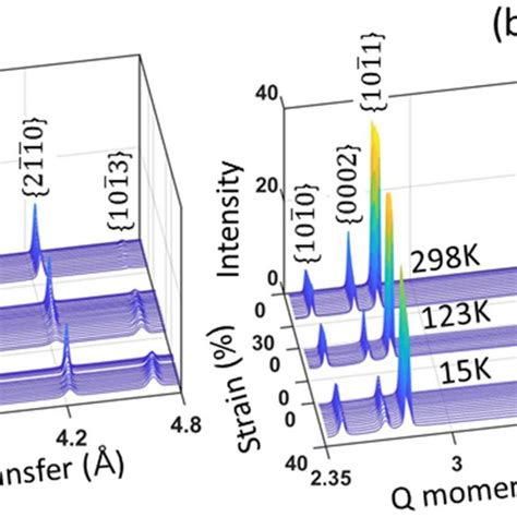 Neutron Diffraction Patterns Collected During In Situ Tensile Tests At