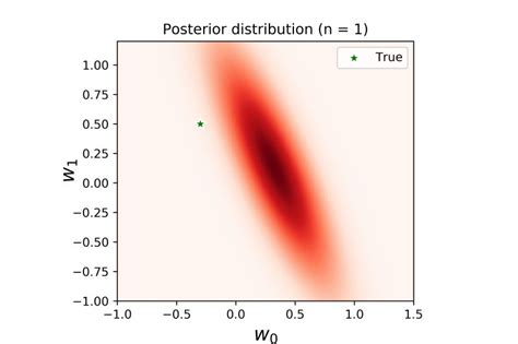 Boutros El Gamil On Linkedin Machinelearningmodels Bayesian