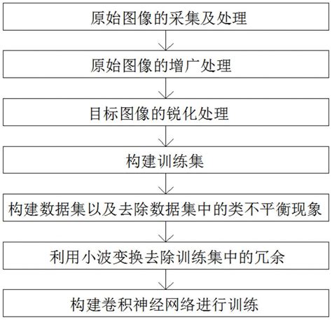 一种基于深度学习的图像增强方法与流程