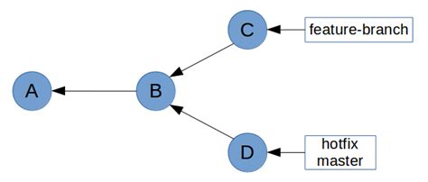 A Hackers Guide To Git Wildly Inaccurate